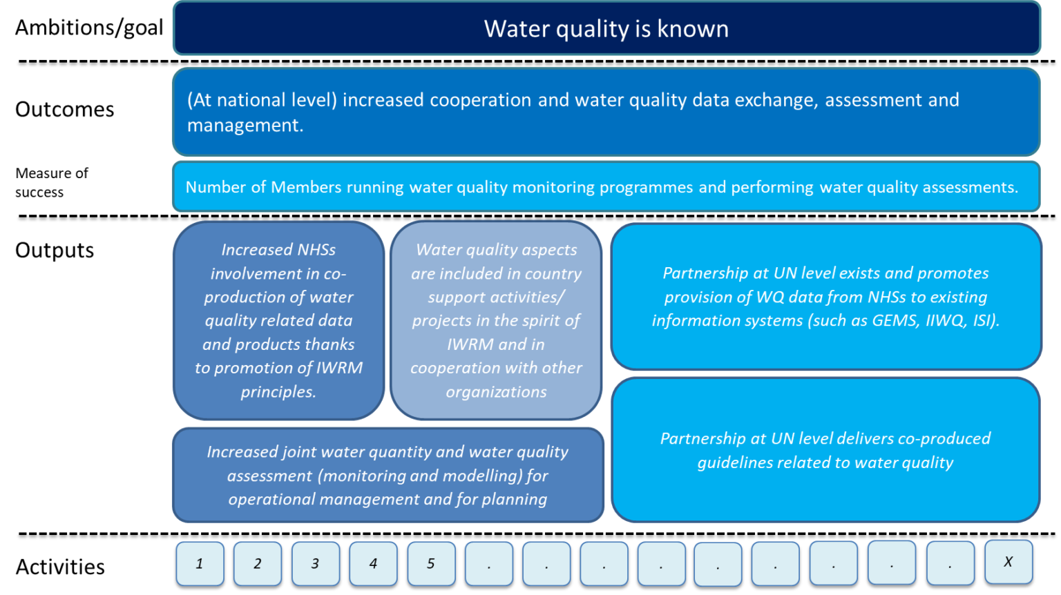 Action Area WATER QUALITY Activities Contributing To Achievement Of action-area-water-quality-activities-contributing-to-achievement-of