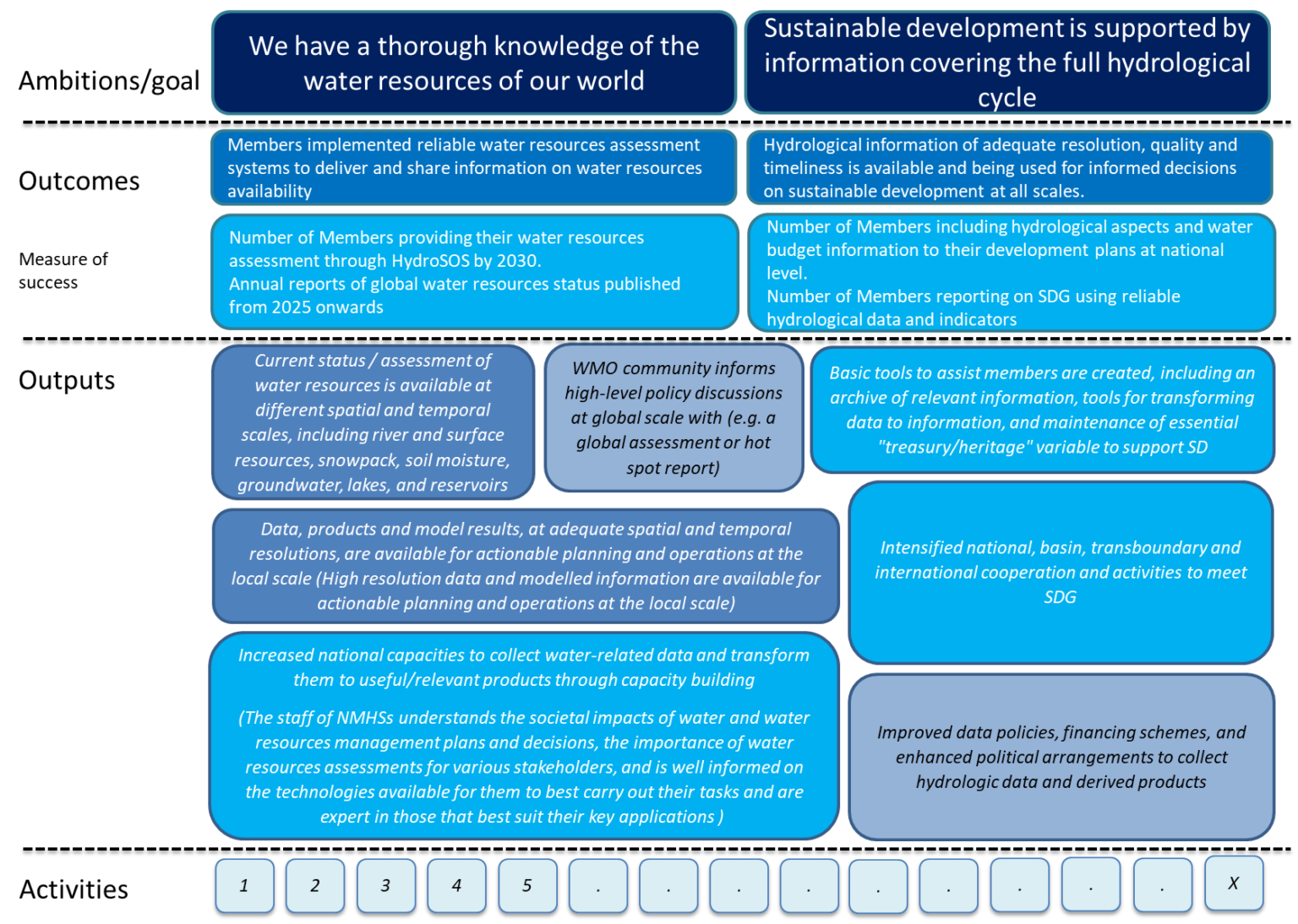Action Area WATER RESOURCES ASSESSMENT AND INFORMATION FOR SDG action-area-water-resources-assessment-and-information-for-sdg